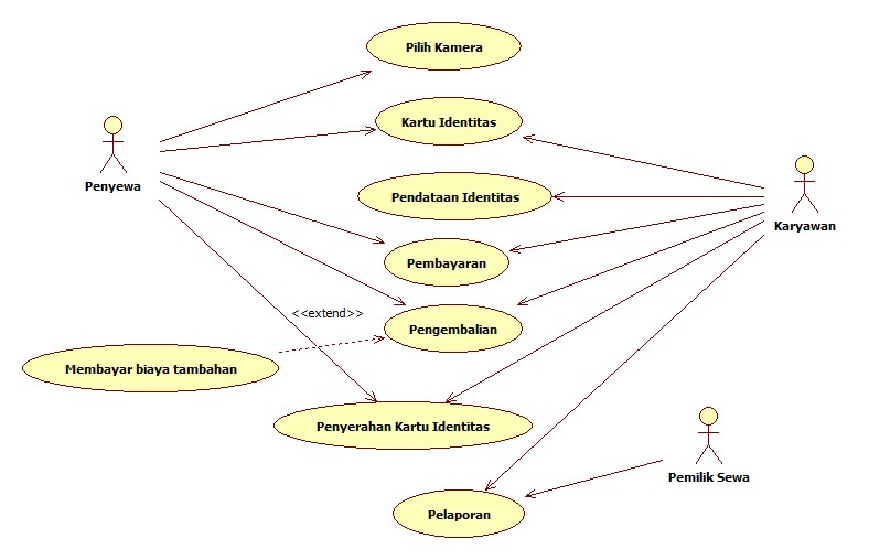 Use Case Sistem Informasi Penyewaan Kamera (Bisnis, System, dan ...