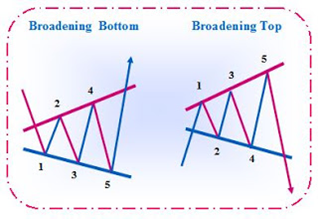 Broadening Pattern ~ Artikel Indotraderpedia