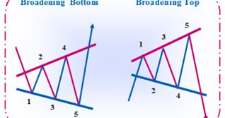 Broadening Pattern ~ Artikel Indotraderpedia