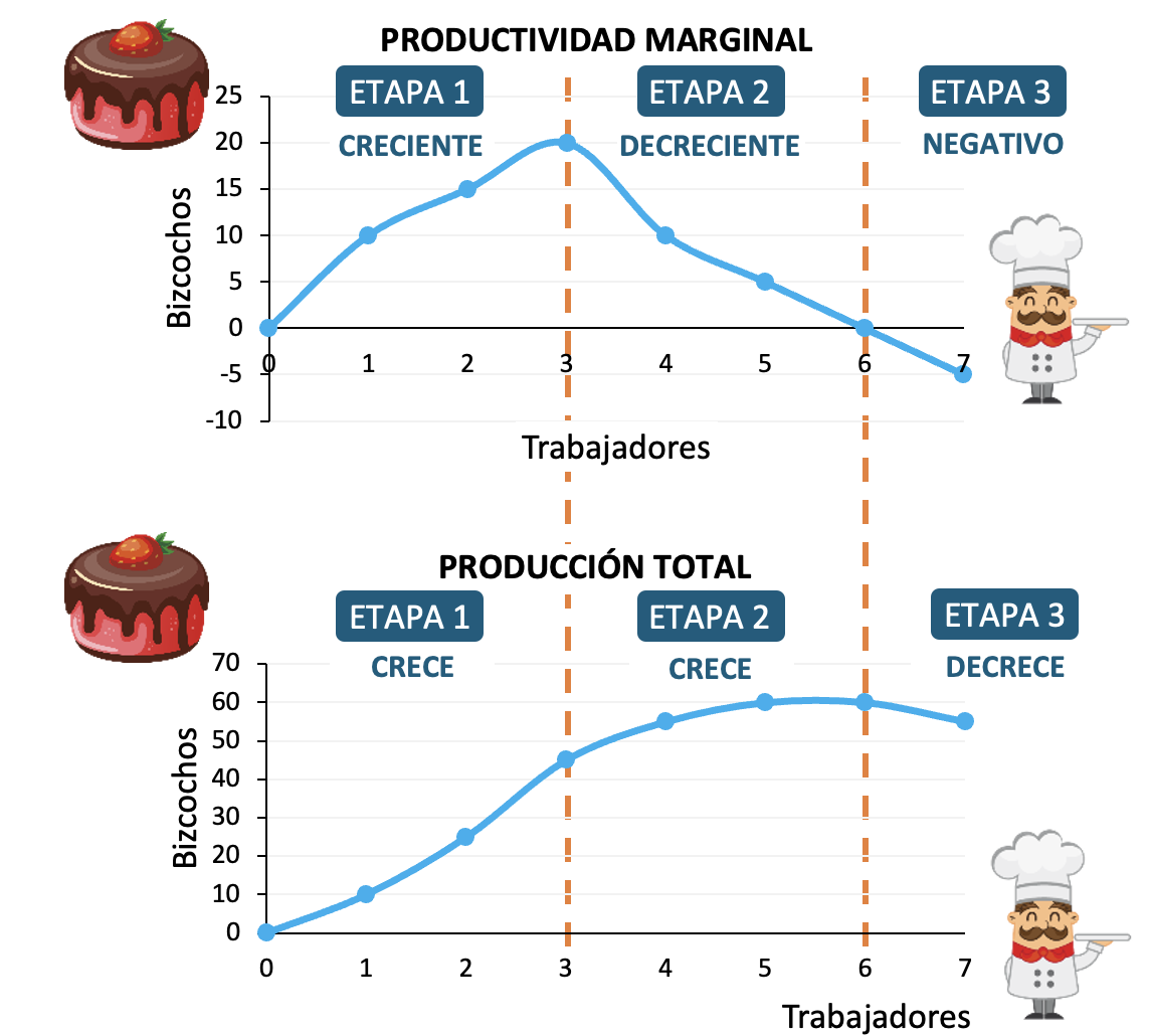 7.2 La productividad marginal - ECONOSUBLIME