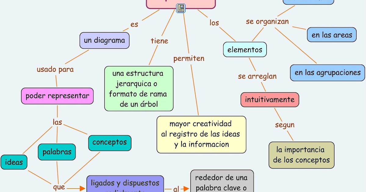Creemos conocimientos junto a Lengua y Literatura: Semana I. Clase II. Creemos un mapa de conceptos.