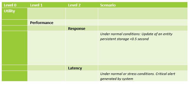 Utility trees and quality attributes in Architecture