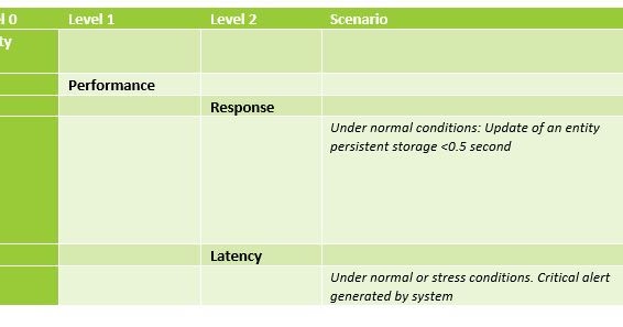 Utility trees and quality attributes in Architecture