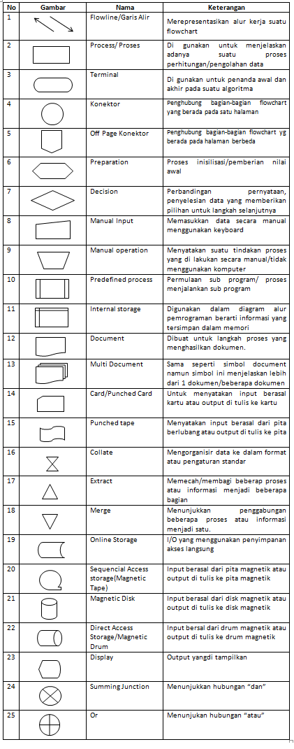 CSA05-STMIK-SAMARINDA: Simbol-simbol pada flowchart