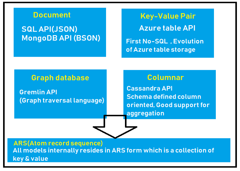 Get Started with Azure Cosmos db - SQL API Get Started with Azure Cosmos db - SQL API