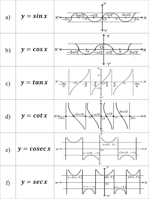 Short Notes on Trigonometric Ratios for JEE Mains and Advanced