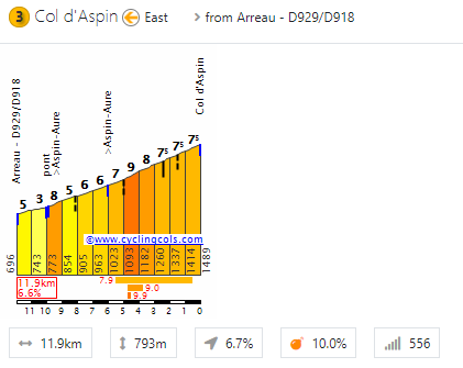 Col d’Aspin 1.489m (Arreau)