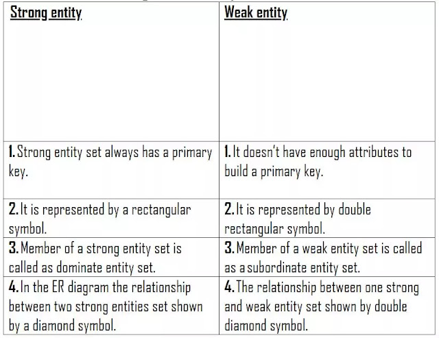 What Is An Entity And Its Type In Dbms Explain With Proper Diagram Computer Science 2923