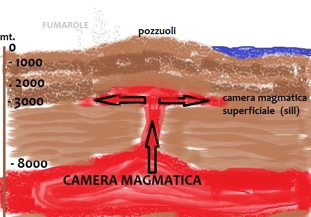 MalKo Rischio Vesuvio: Campi Flegrei: bradisismo, magma e ricerca ...