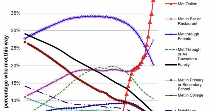 C2 Blog: Close-up p 9. How Couples Meet. Mediation