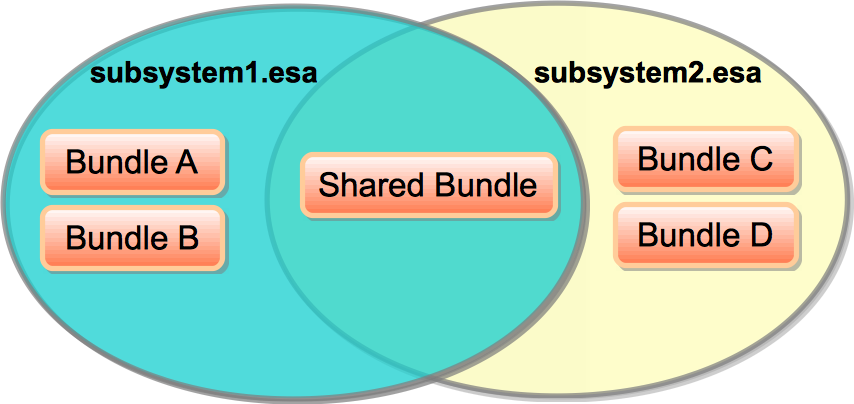 : Using OSGi Subsystems to deploy your Applications