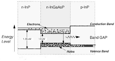 What is light emitting diodes