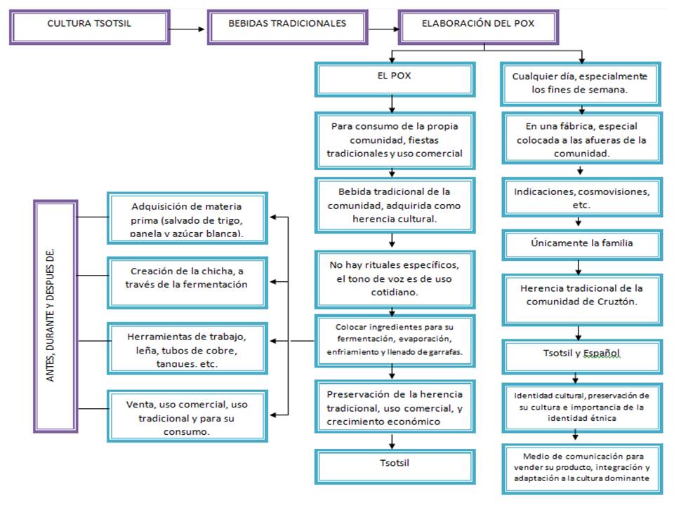 la elaboracion del pox de Cruzton