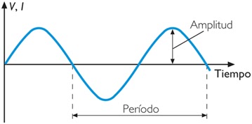 Fisica III Ondas : Onda Senoidal
