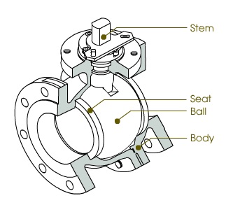 4U: Jenis Jenis Valve