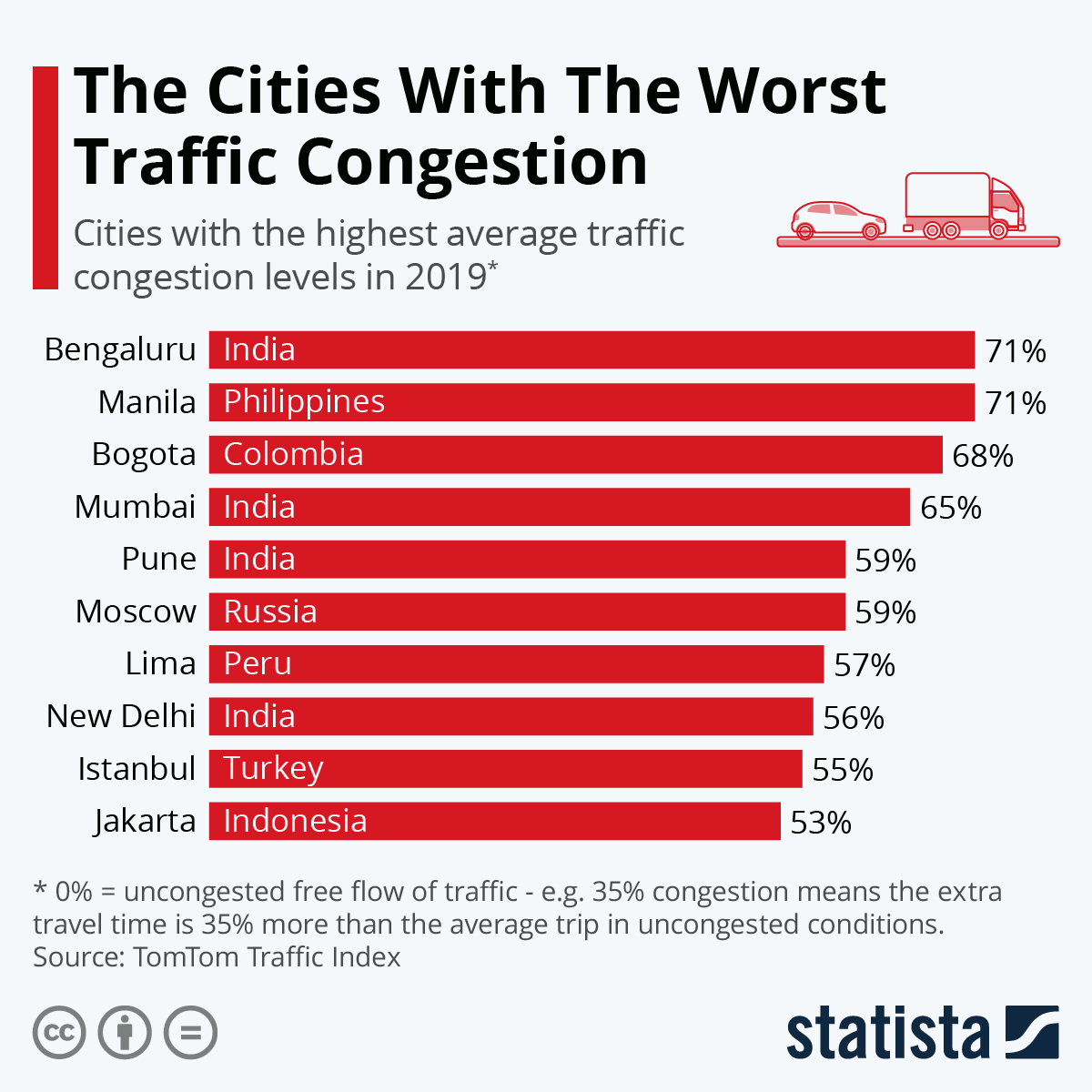 Monster Traffic Jams Around the World #Infographic - Visualistan