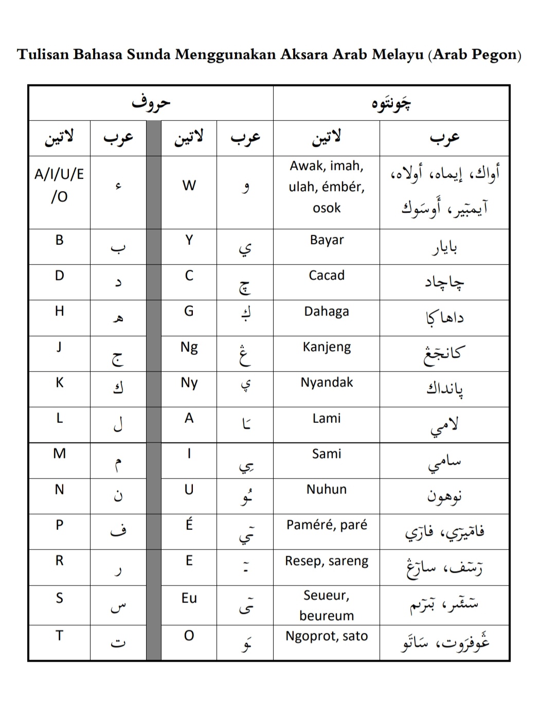 AGI SYA'RIAL ABDULLAH: Tulisan Bahasa Sunda Menggunakan Aksara Arab ...