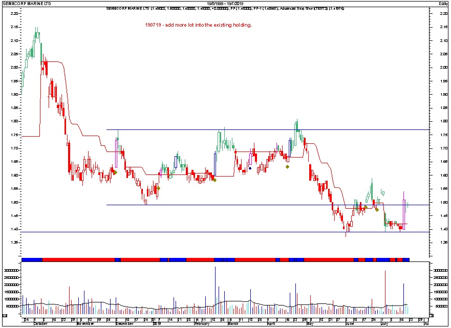 Chartfreely to Singapore Stock: Sembcorp Marine Daily Chart Analysis ...