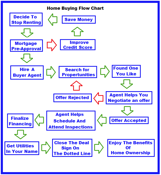 BUYER Process Flowchart