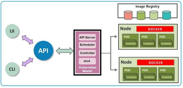 Using Dcoker and Kubernetes API