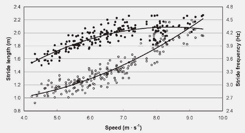 running commentary?: Running strides Part 1: ground and aerial contact ...