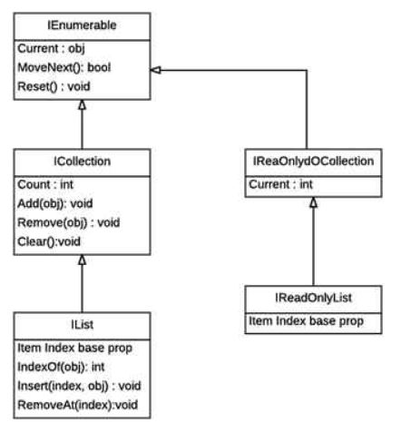 C# Collections in four minutes - Collections & Collection Interfaces