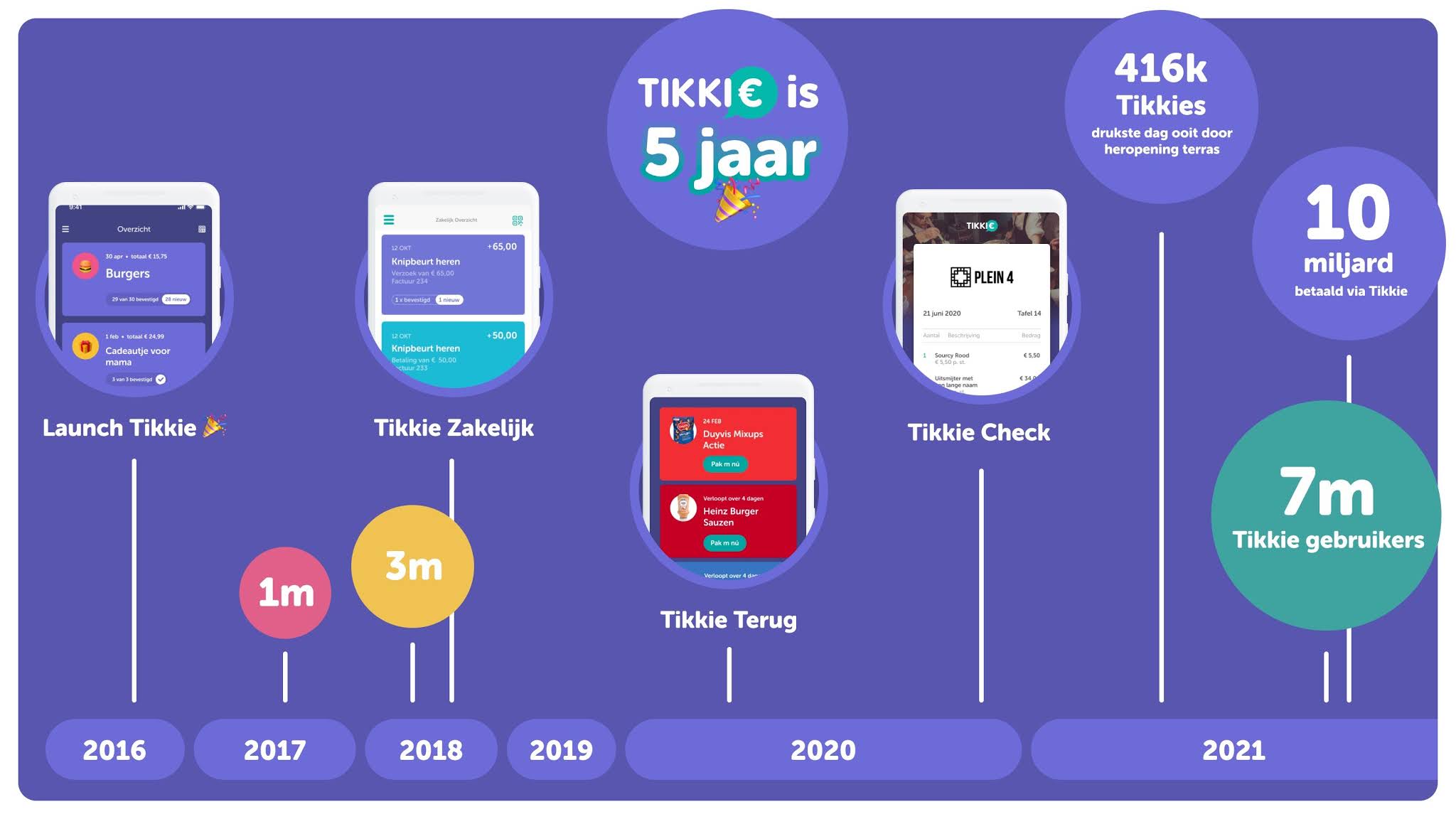 Tikkie viert 5e verjaardag met twee mijlpalen: 7 miljoen gebruikers en ...