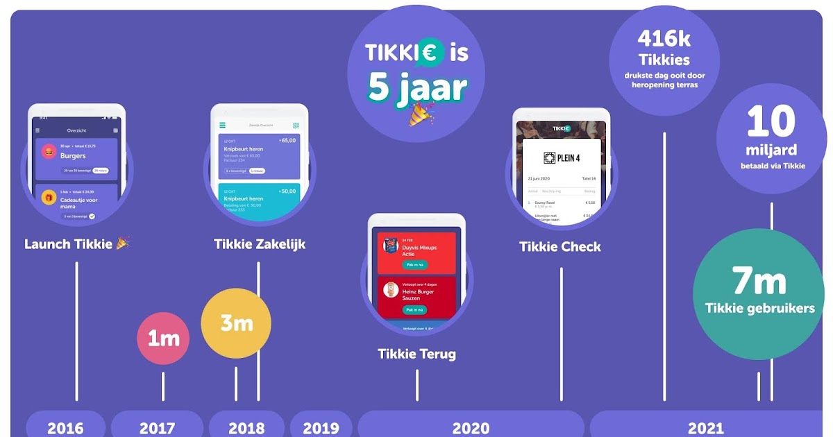 Tikkie viert 5e verjaardag met twee mijlpalen: 7 miljoen gebruikers en ...