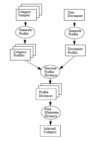 Xml and More: Language Identification