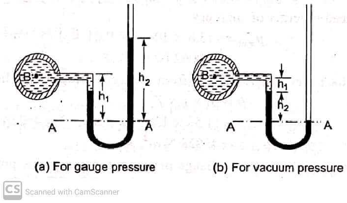 U-tube Manometer Working Principal - Chemical World