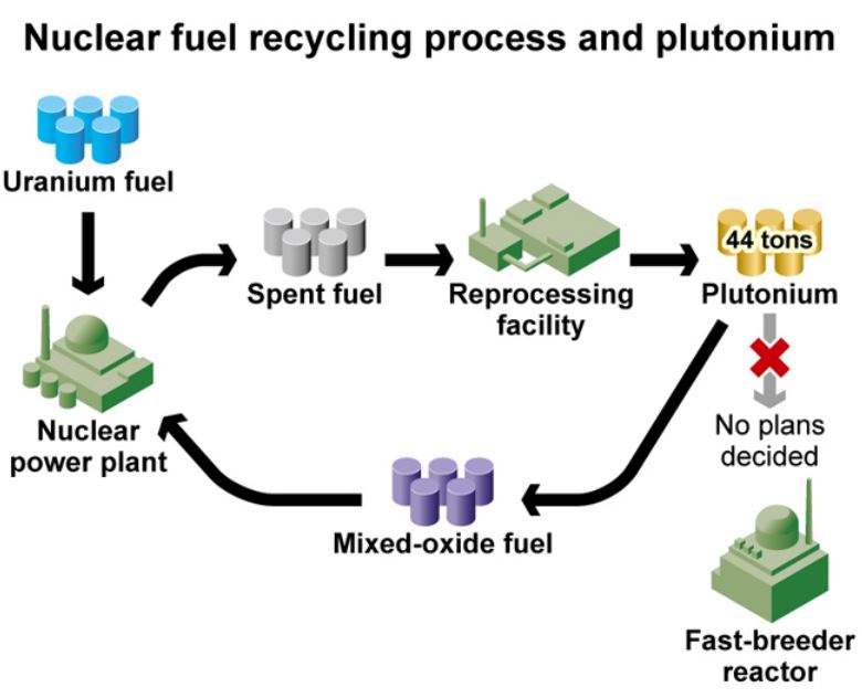 MondoElettrico: Il fallimento giapponese del riciclaggio del ...