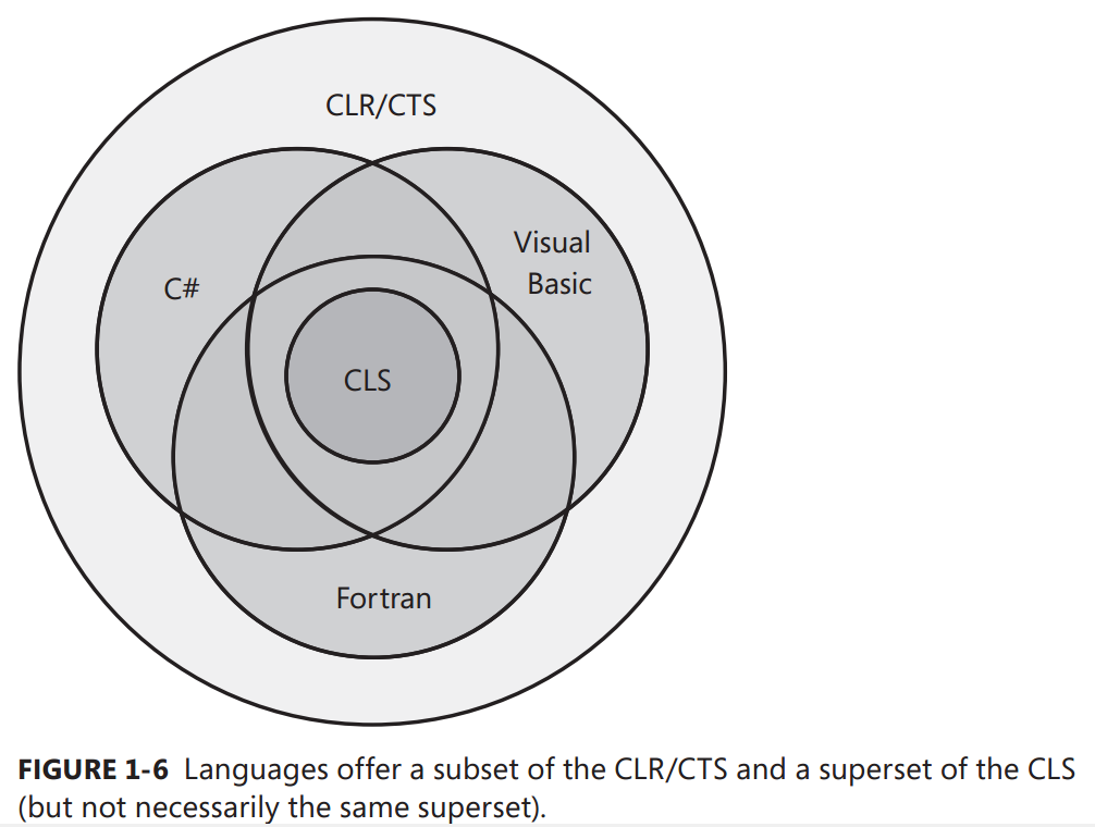 Yongji Wang's Blog: CLR via C# - CHAPTER 1 The CLR’s Execution Model