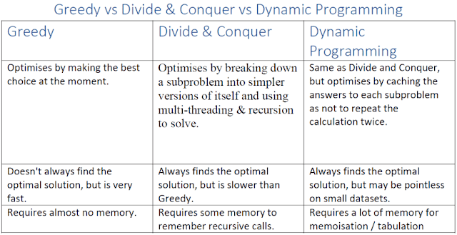 Greedy Algorithm Paradigms: Difference between Algorithm Paradigms