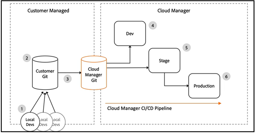 Beginners Tutorial: What is Cloud Manager for Adobe Experience Manager ...