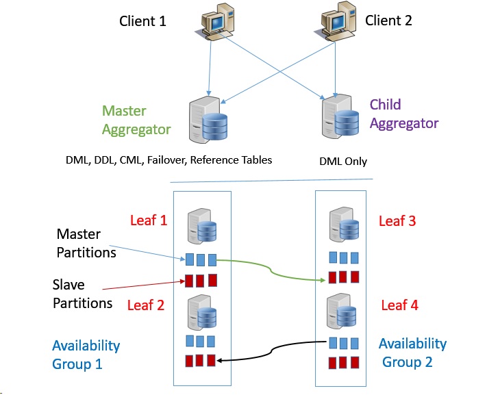 Singlestore Multi Node Architecture Components