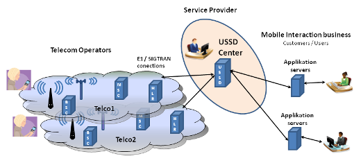 TechieTips: Lesson 3. So, what is this USSD (Unstructured Supplementary ...