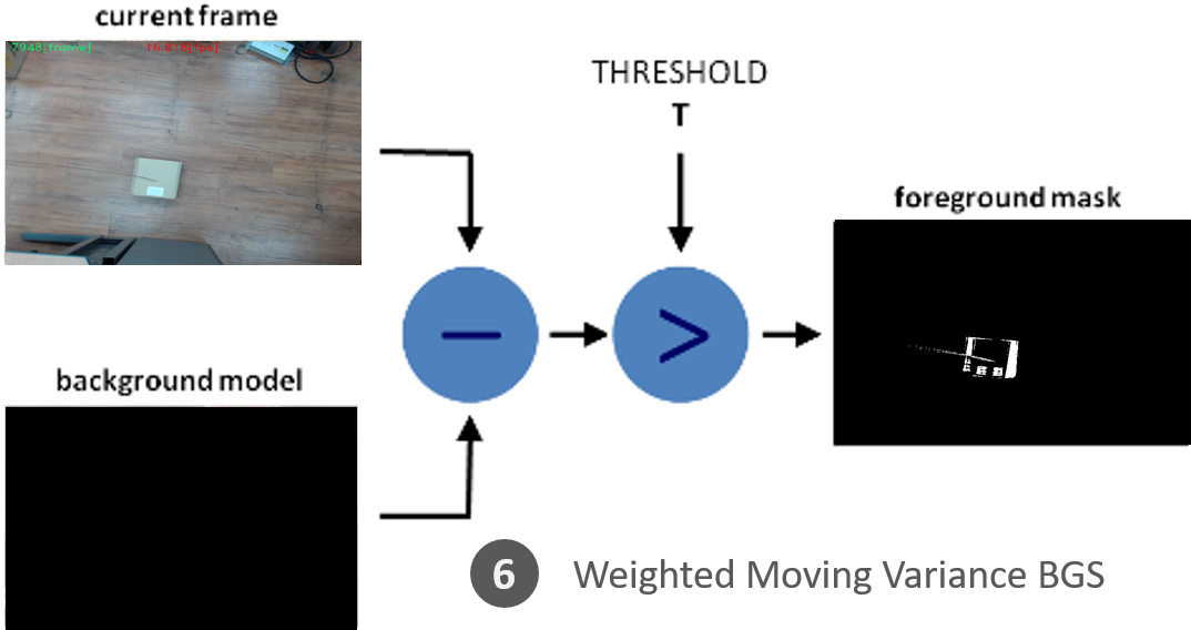 KETI IRRC STAR TEAM DEVBLOG: [물류로봇] 배경과 전경 분리 9가지 알고리즘 구현