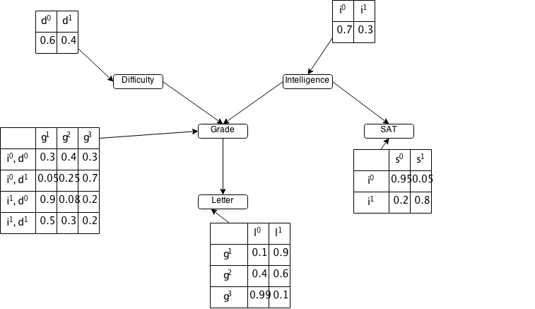 Palashs Gsoc Blog Dynamic Bayesian Networks In Pgmpy 1091
