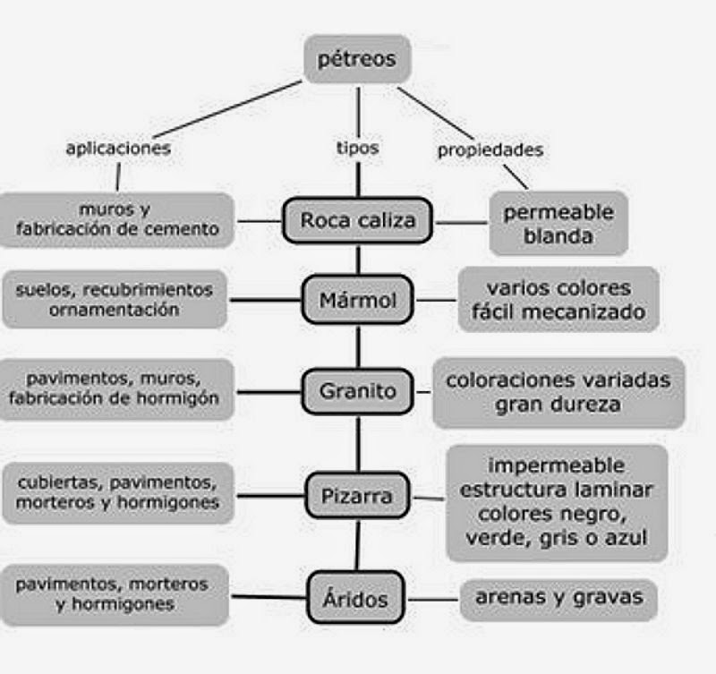 Tecnologías 3ºESO: Materiales pétreos