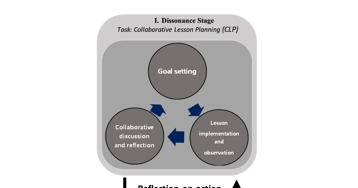 Features of collaborative lesson planning (CLP) as a positive ...
