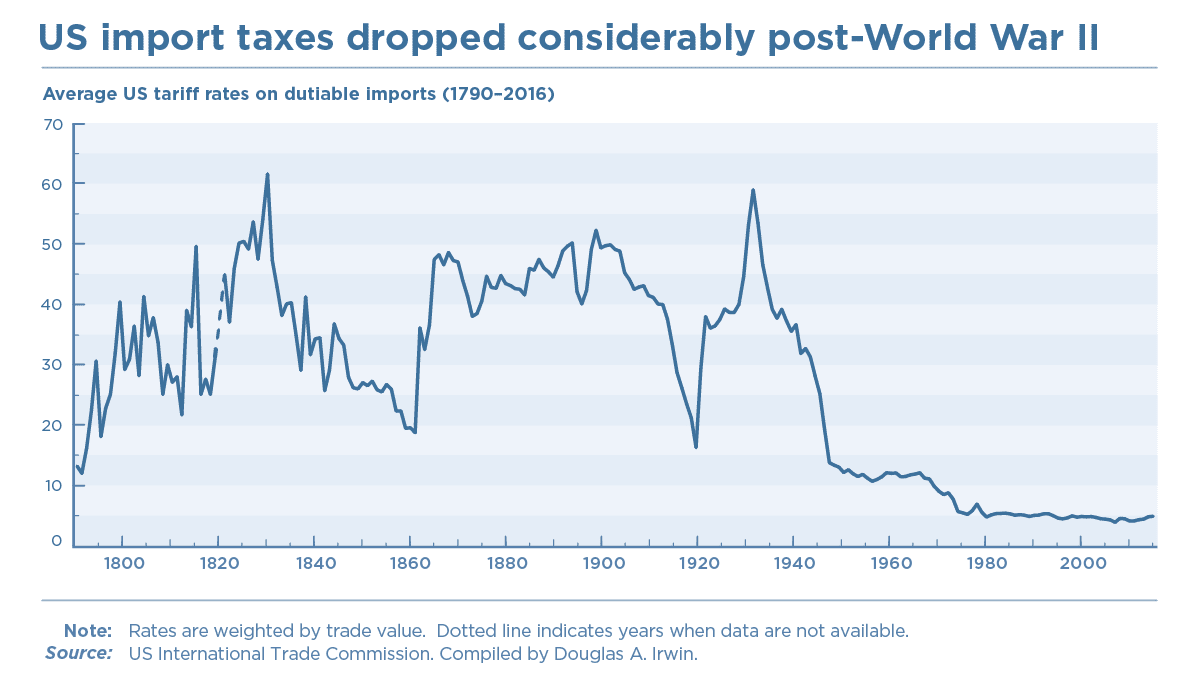 GLOBAL ECONOMY: Brief History of International Trade - since 1945