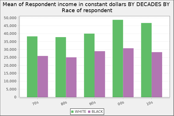 Inductivist: Is the black-white IQ gap caused by income inequality?