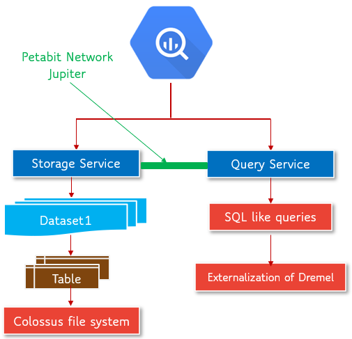 Google’s BigQuery