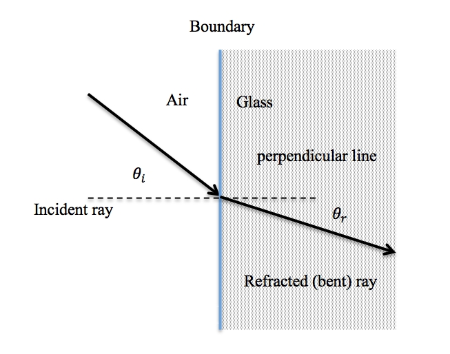 REFRACTION OF LIGHT | OPTICS - E physics
