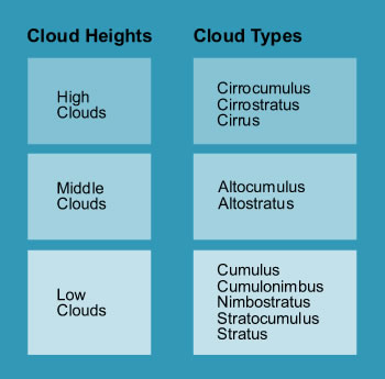 VineeTKanwaLTALKS4: CLOUDS AND THEIR TYPES