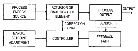 Sastra Otomasi Industri: Pengenalan Sistem Kontrol