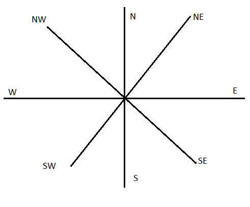 Cardinal Point System Explained - GREENZAP