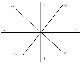 Cardinal Point System Explained - GREENZAP