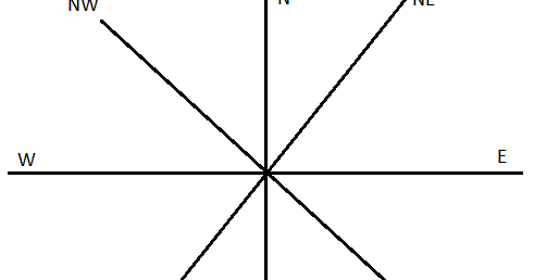 Cardinal Point System Explained - GREENZAP