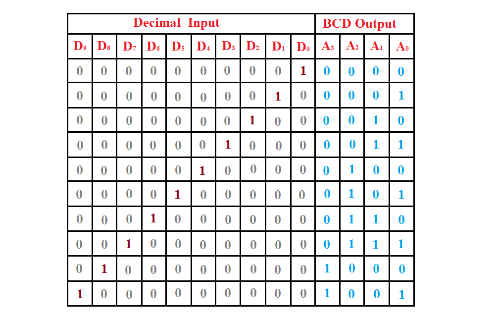 EXP-9 VHDL IMPLEMENTATION OF ENCODER - Biochiptronics Technologies